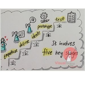 Design Thinking with Sketch Notes