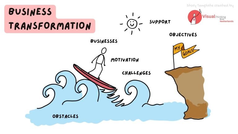 LIVE Drawing- Business Transformation Map