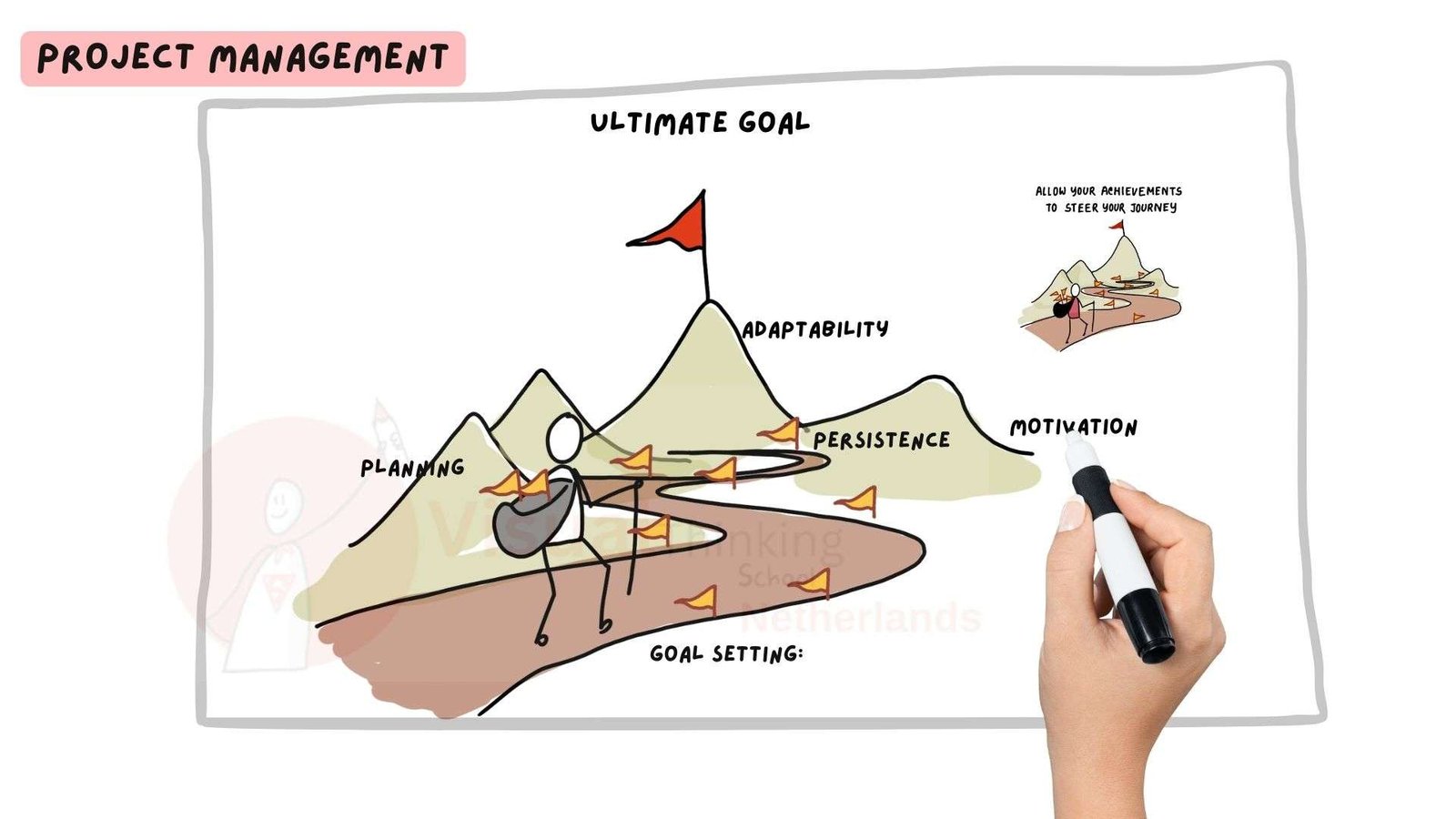 LIVE Drawing- Goal Achievement via Milestones Presentation