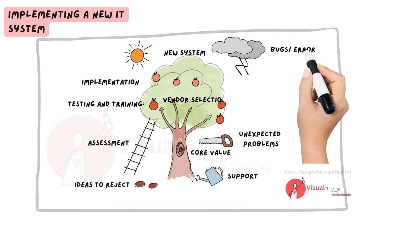 LIVE Drawing- Project Plan Presentation